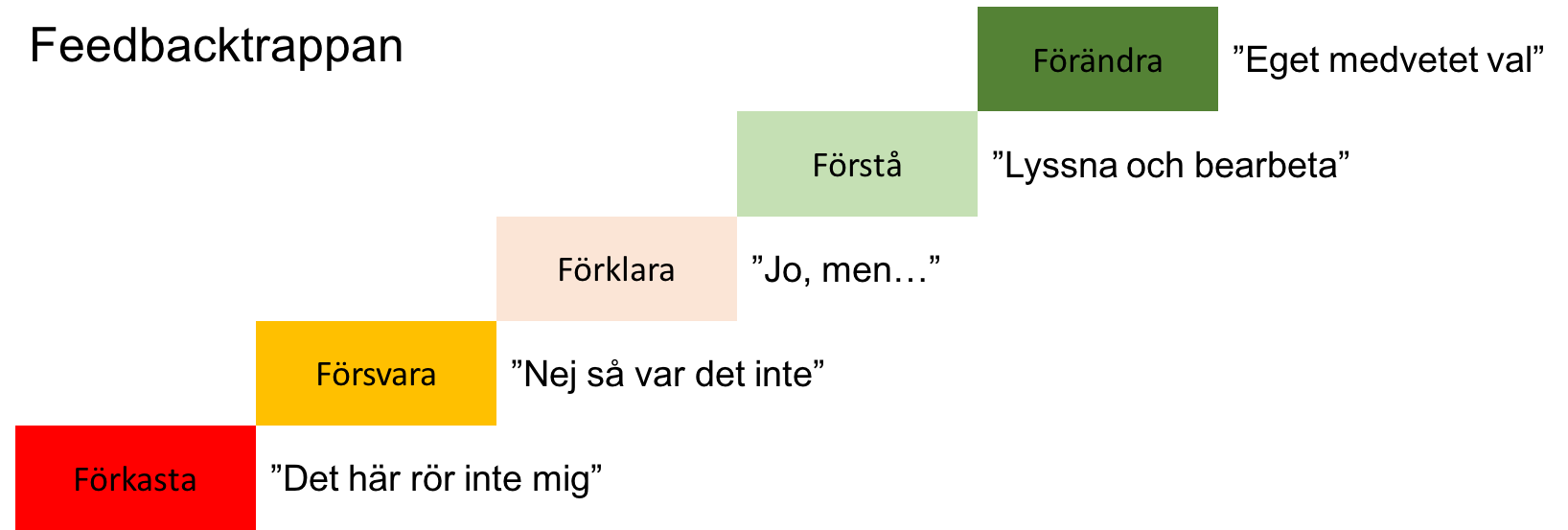 Feedbacktrappan - Puls Solutions